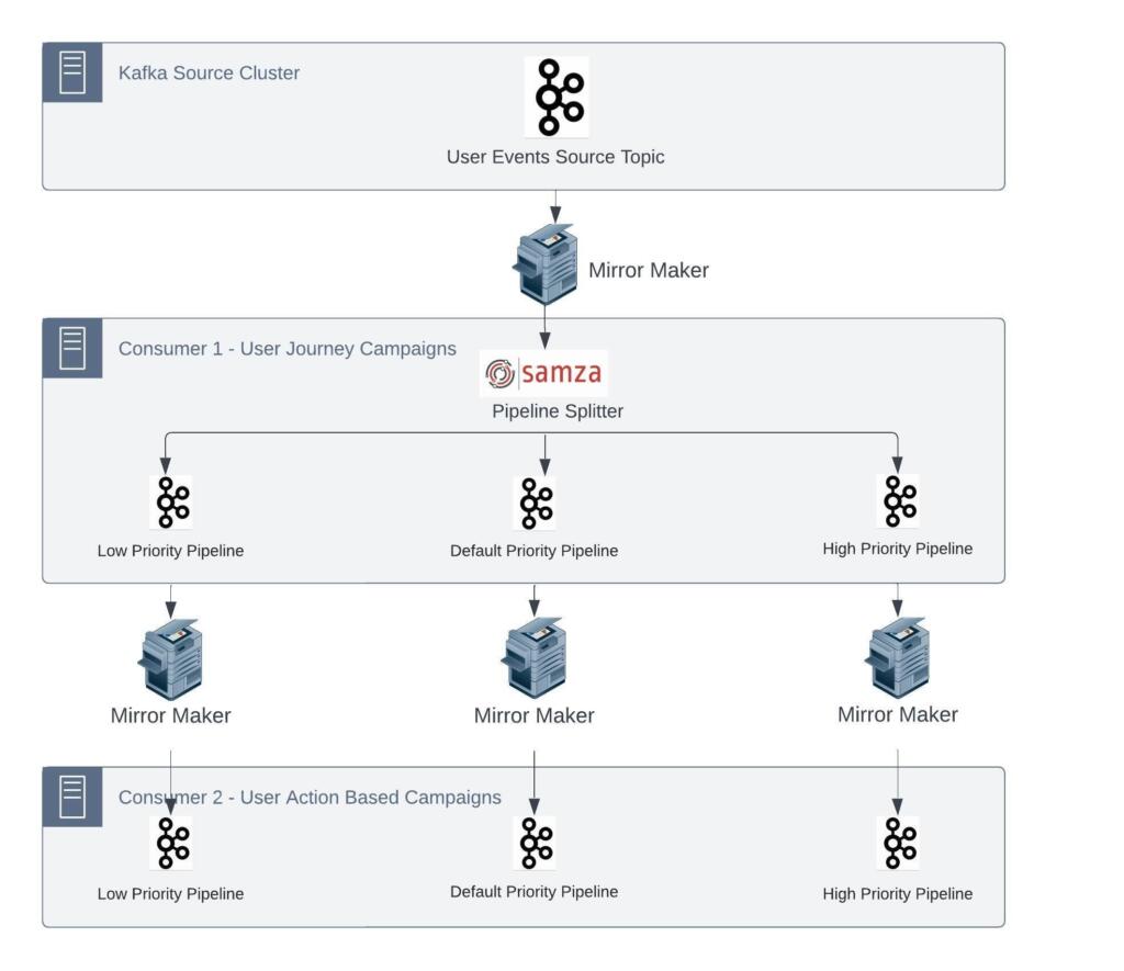 Improving Reliability by Restructuring Kafka Cluster on MoEngage