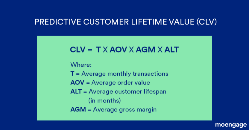 What Customer Lifetime Value is and Strategies to Boost It | MoEngage