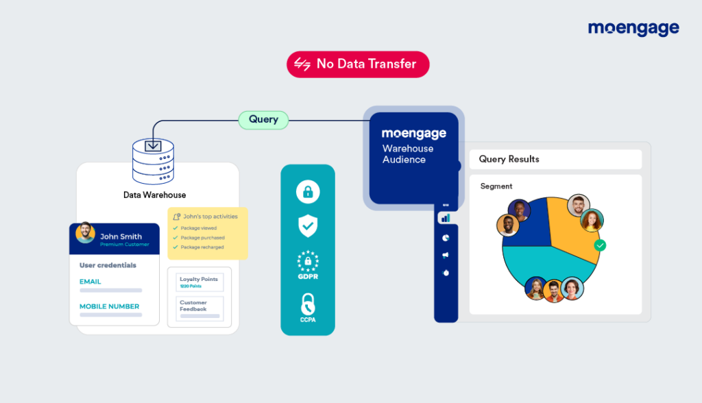 Activate Your Warehouse Data Seamlessly With MoEngage Warehouse Audiences