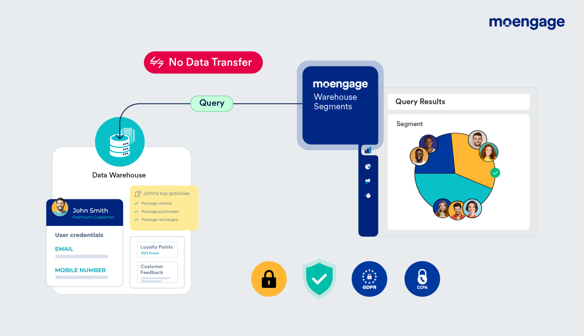 Activate Your Warehouse Data With MoEngage Segmentation