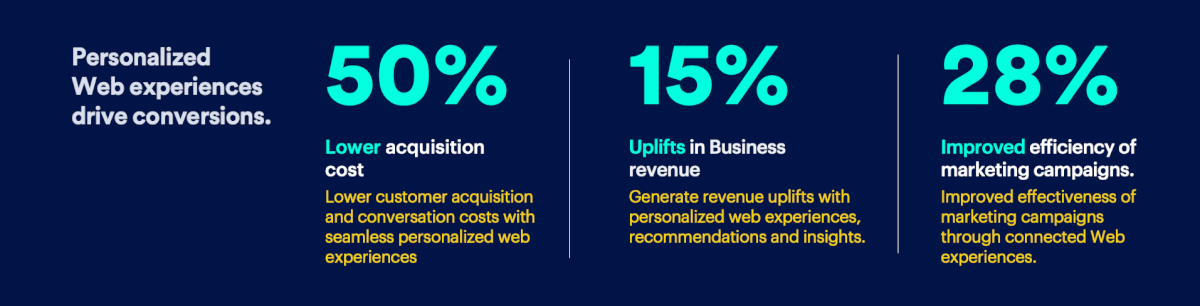 MoEngage Web Personalization: Build Relevant Web Experiences