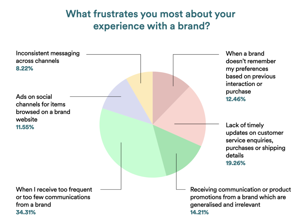 Building Customer Journeys With MoEngage Flows