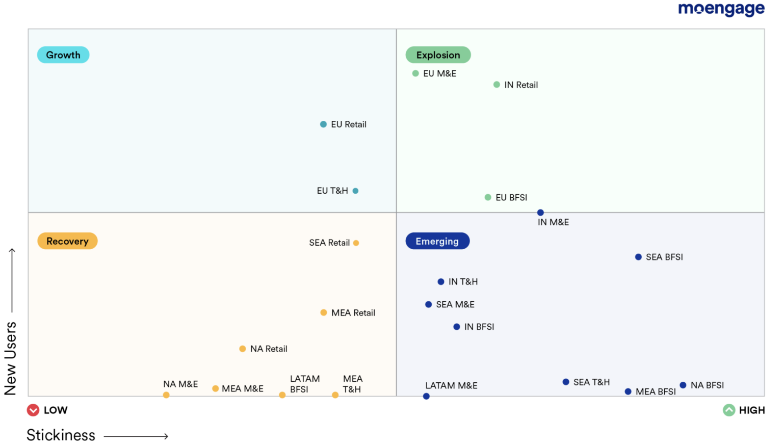 Customer Engagement Benchmarks | MoEngage