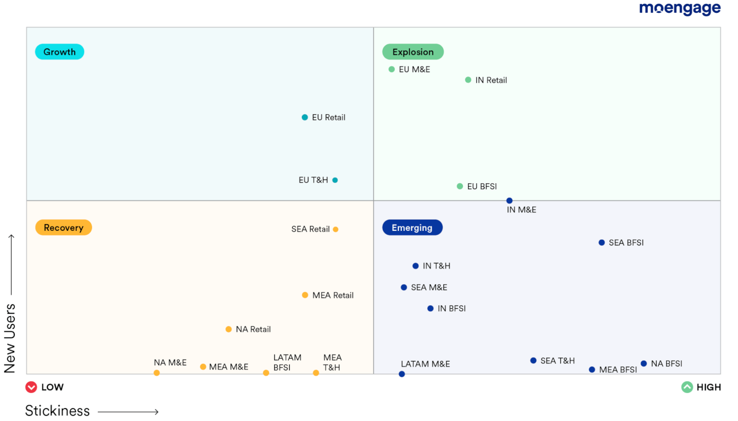 Customer Engagement Benchmarks | MoEngage