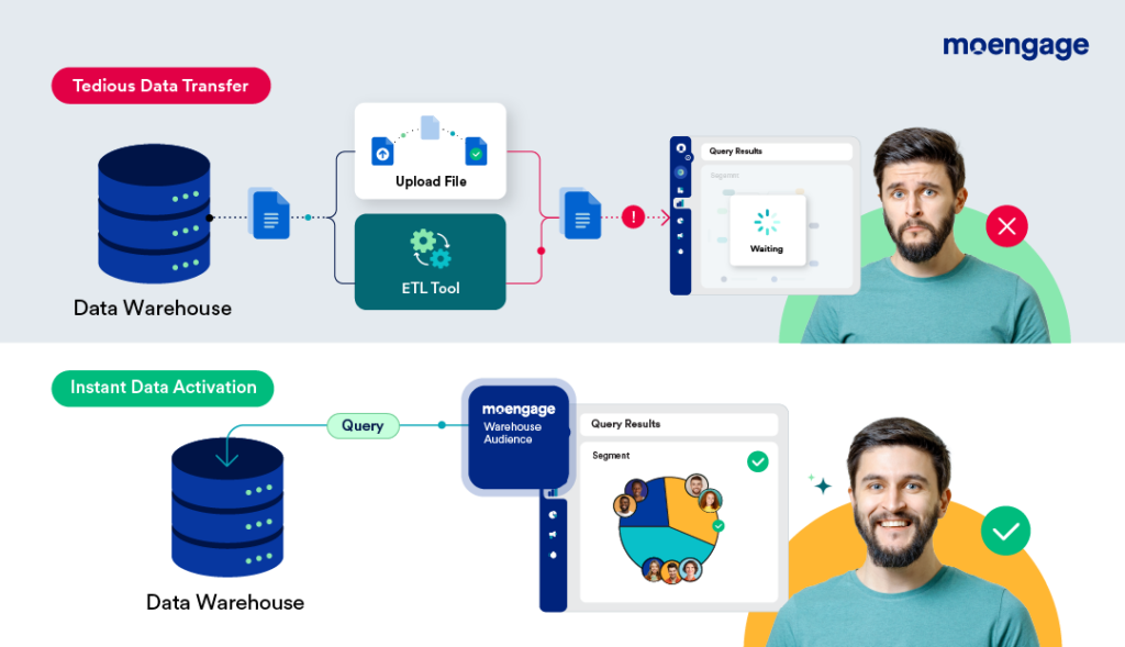 Activate Your Warehouse Data Seamlessly With MoEngage Warehouse Audiences