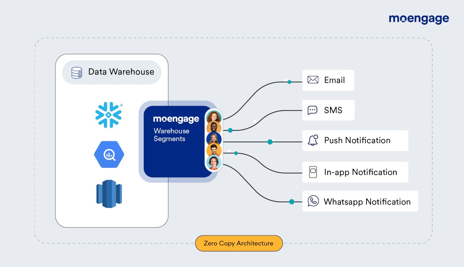 Activate Your Warehouse Data With MoEngage Segmentation