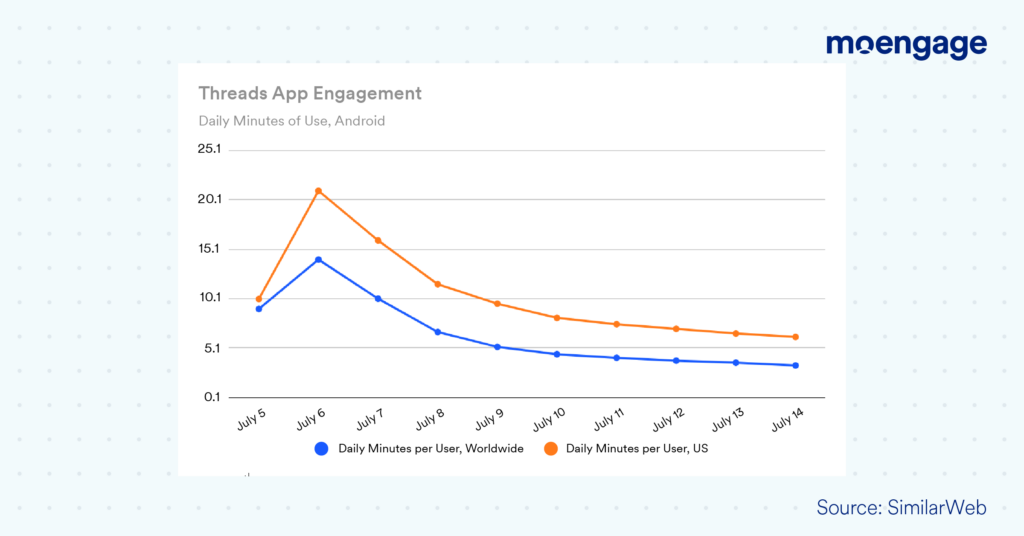 Why is Threads Losing Active Users and the Role of Retention in Their ...