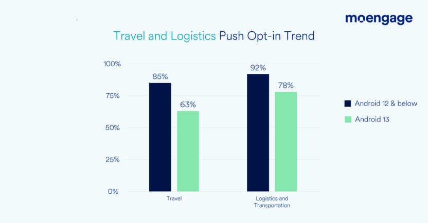 Ultimate Guide to Android 13 Push Notification Opt-ins