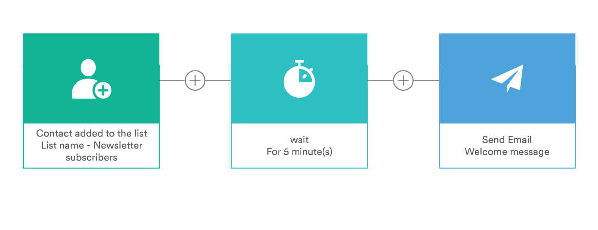 7 Awesome Marketing Automation Campaigns (and How to Run Your Own)