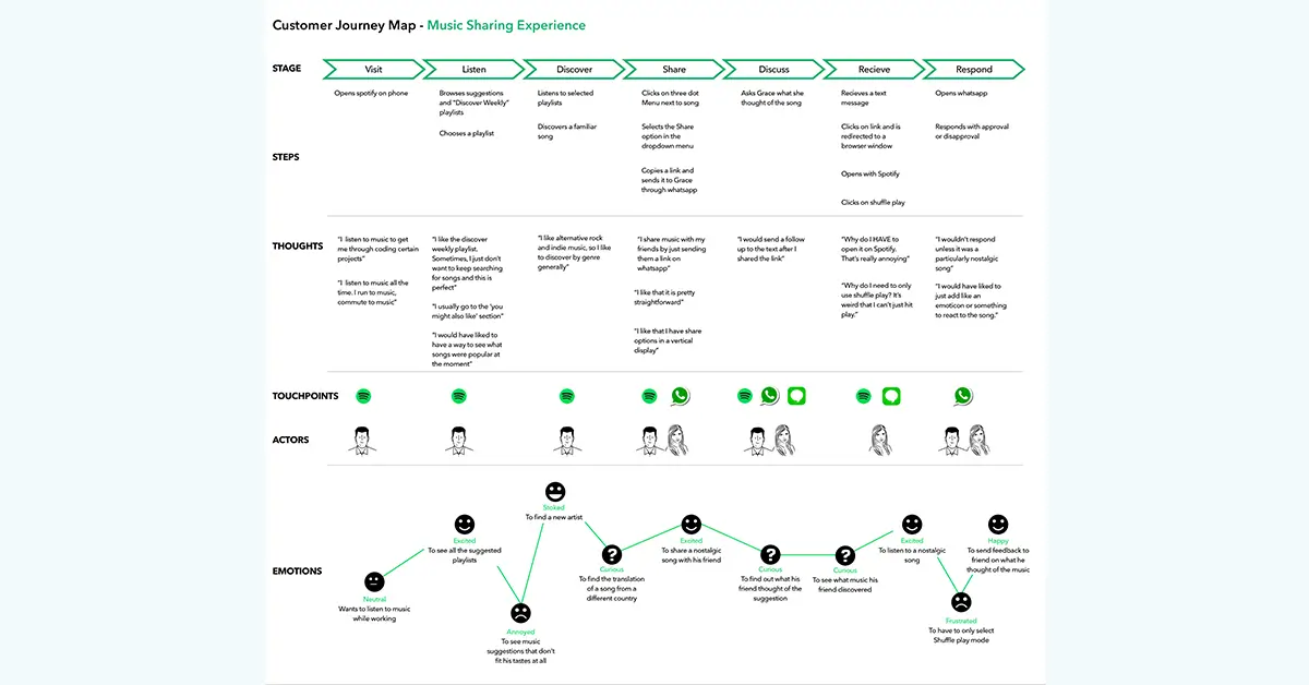 Customer Journey Maps: Enhance Experiences & Boost Engagement