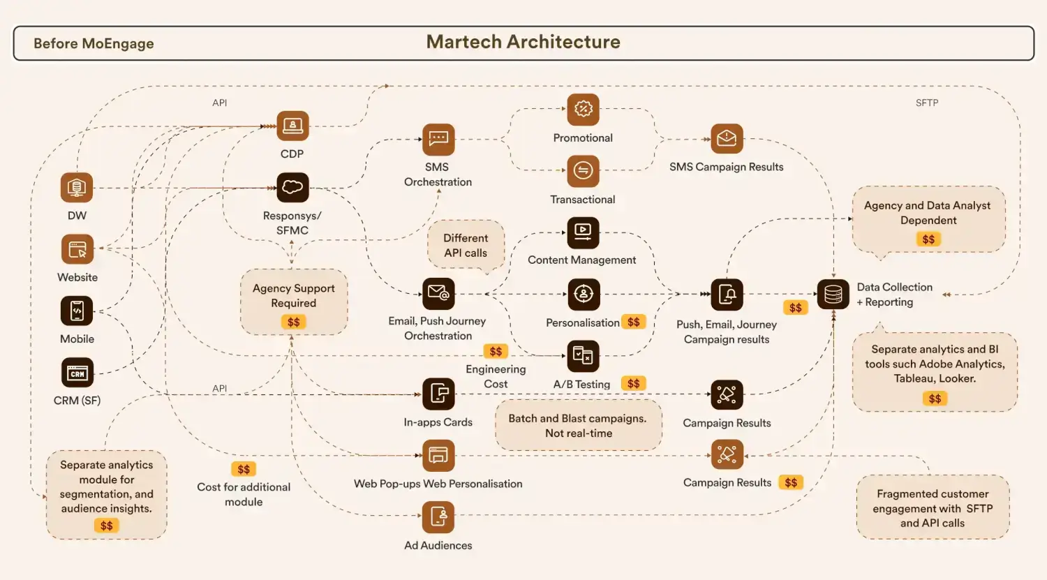 MoEngage: Expert-Supported, Secure Martech Migration Solutions