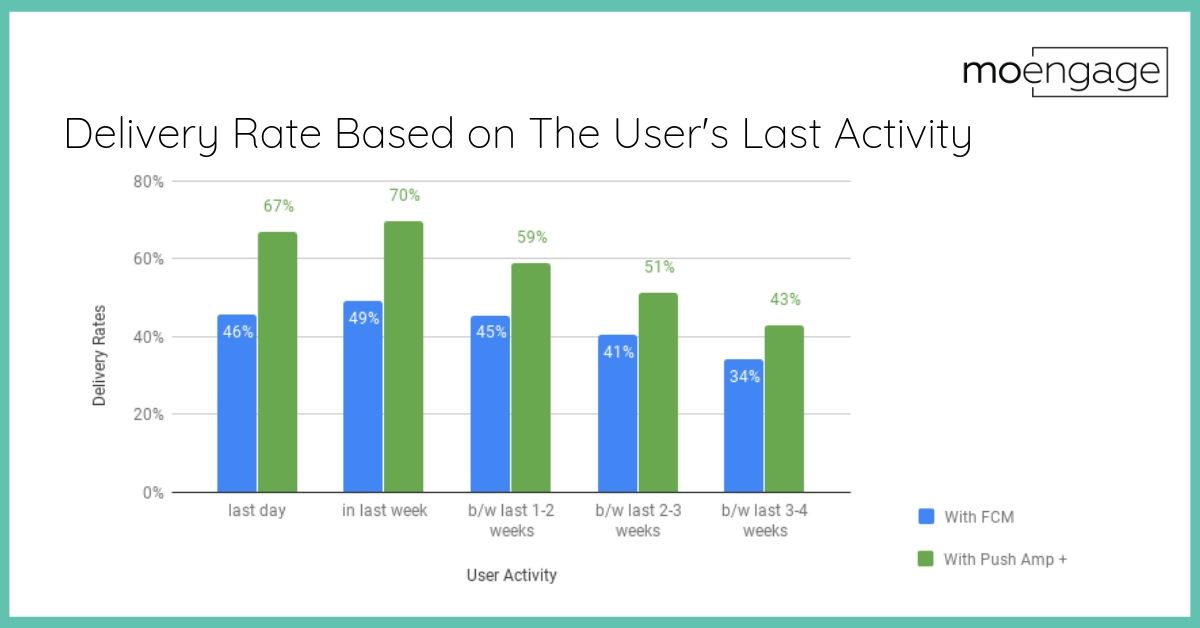 Product Announcement: Boost Push Notification Delivery with MoEngage ...