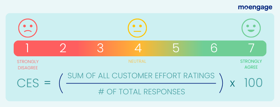20 Customer Engagement Metrics & How to Measure Them | MoEngage