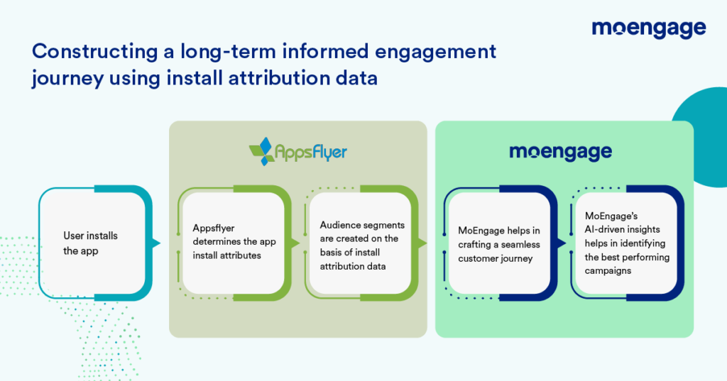 Measure and Run Effective Marketing Campaigns Using AppsFlyer and ...