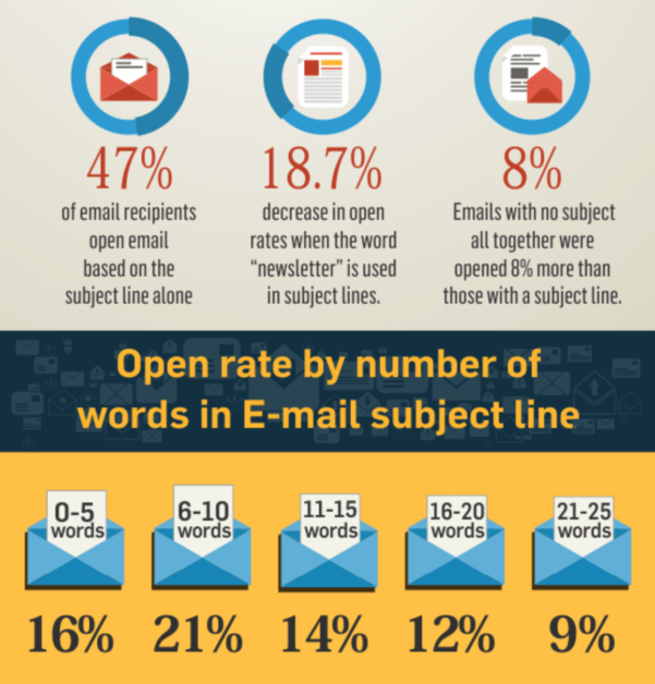 79 Best Email Subject Lines for Open Rates in 2024