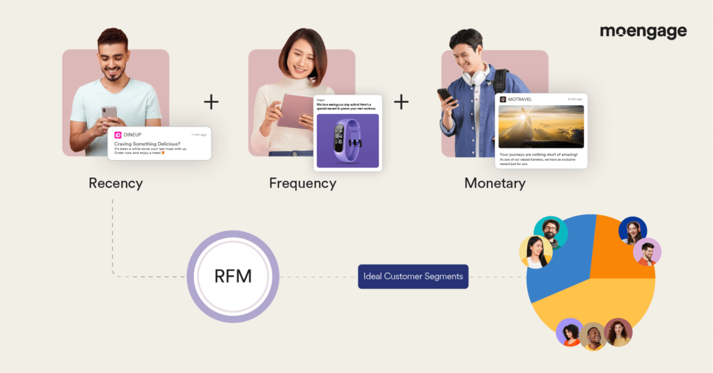 What is RFM Analysis & Why It Matters for B2C Marketers in 2025?