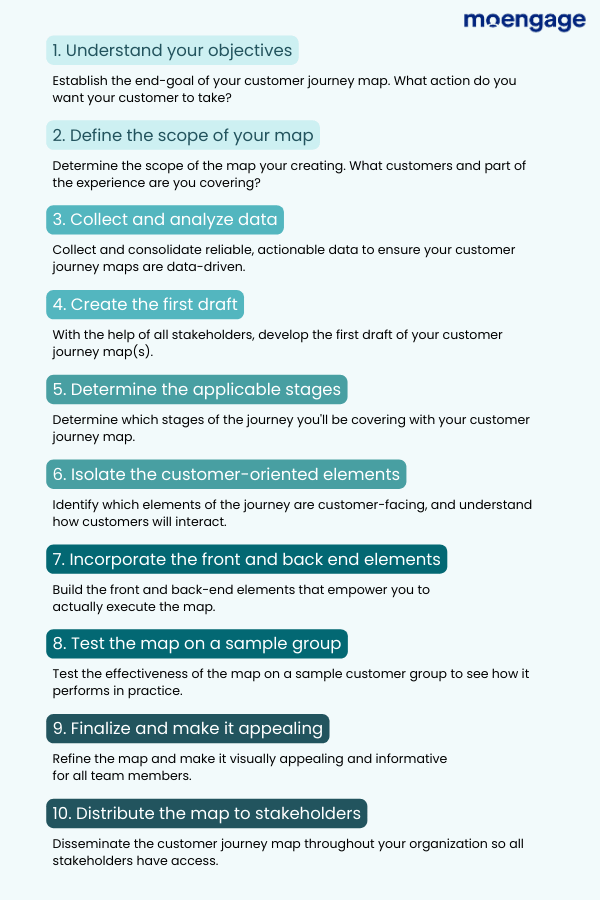 How to Create a Customer Journey Map: A Step-by-Step Guide | MoEngage