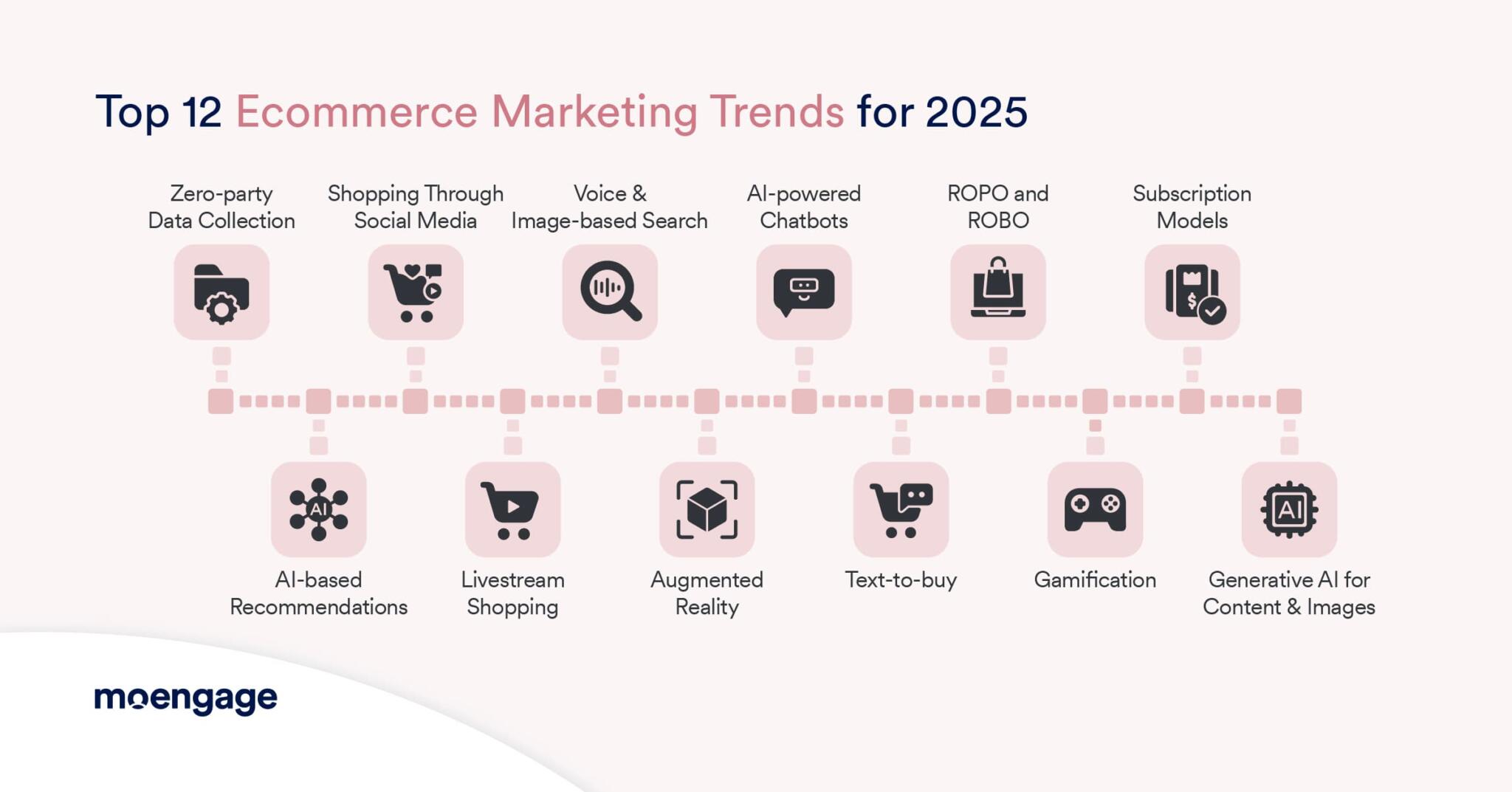 The Top 12 Ecommerce Marketing Trends for 2025 (and Beyond)