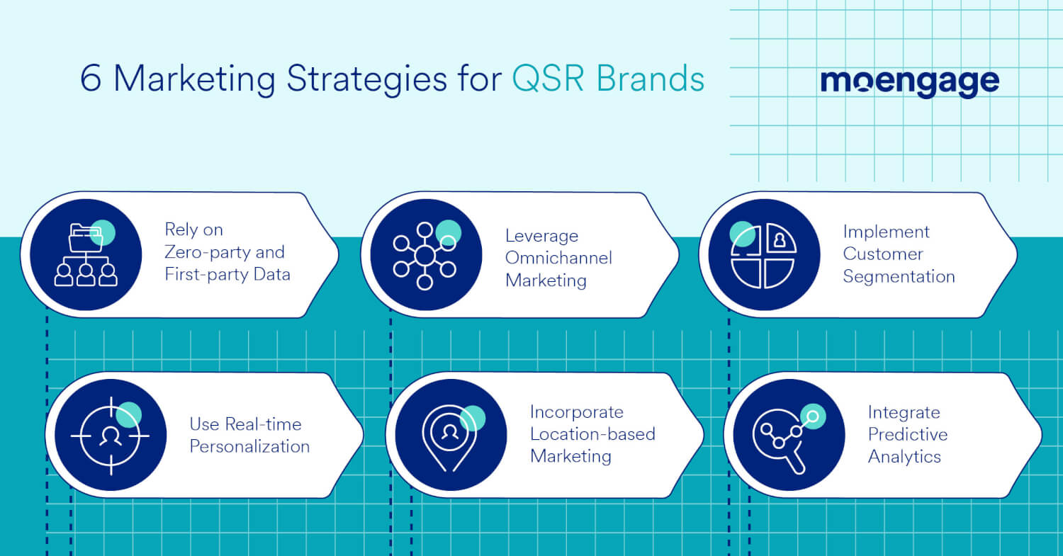 6 QSR Marketing Strategies to Amplify Customer Engagement