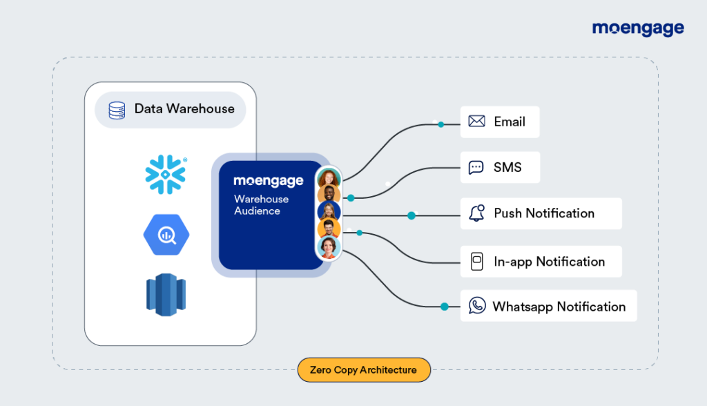 Activate Your Warehouse Data Seamlessly With MoEngage Warehouse Audiences