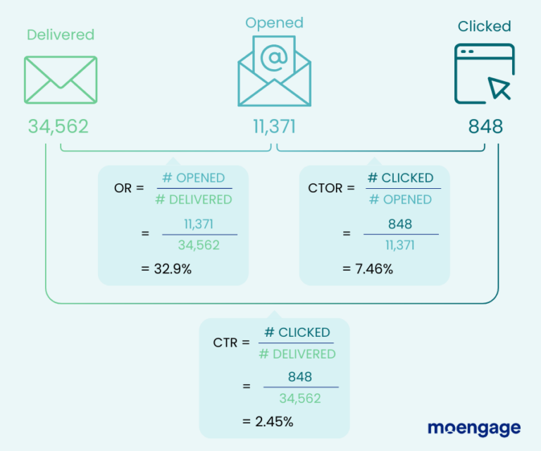 How to Increase Email Open Rate + Formula to Calculate