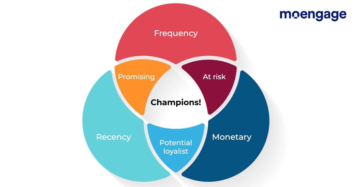 Rfm Segments Using Rfm Analysis In Depth Guide
