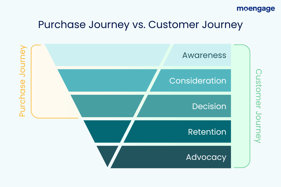How to Design an Ideal Customer Purchase Journey